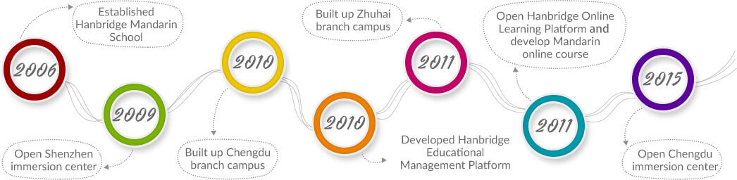 About Hanbridge Mandarin: A leading Chinese Language School